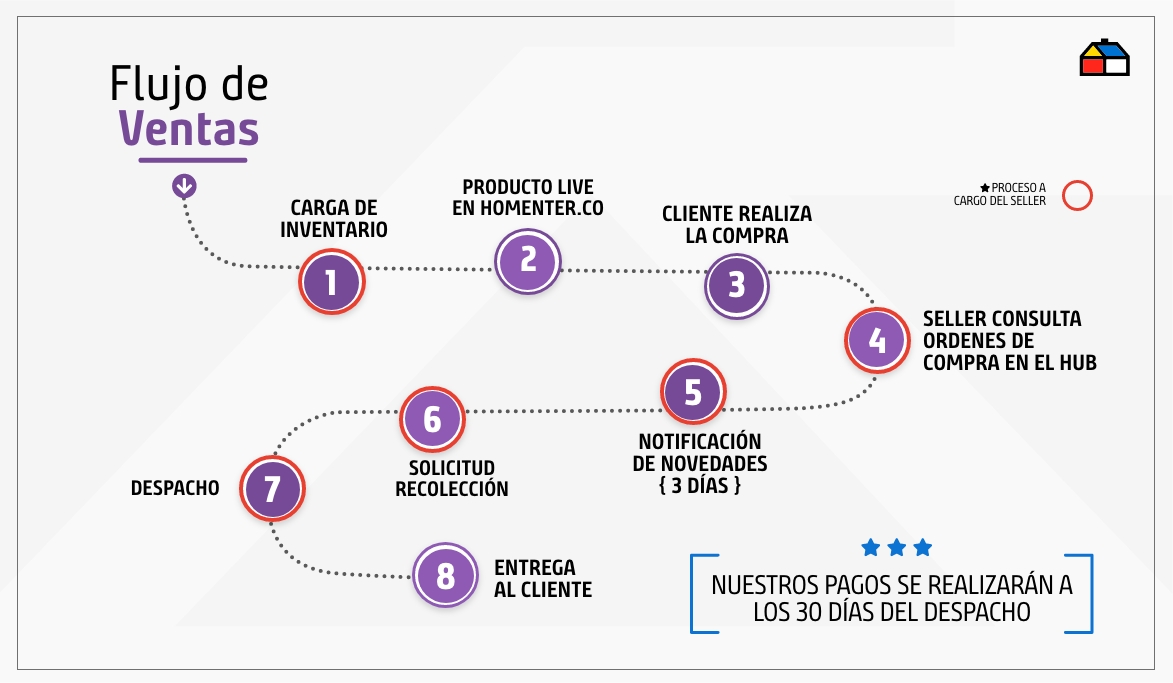 Marketplace Crossborder: Modelo de ventas | Homecenter